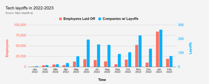 Understanding The Layoff Era of Big Tech In 2023