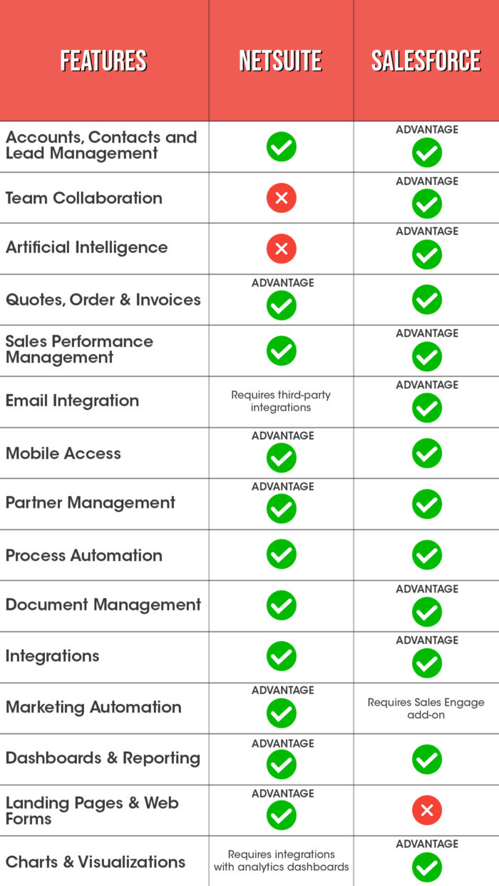 Netsuite vs Salesforce Comparison: Which CRM is the Winner?